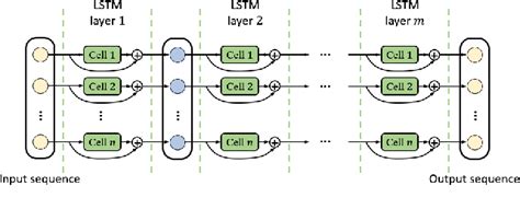 Figure 3 From Modeling Vehicle Interactions Via Modified Lstm Models