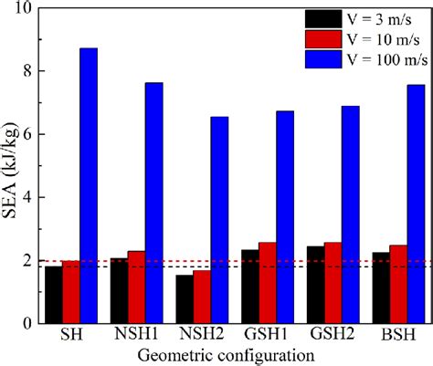 Comparison Of Seas For Different Deformation Modes Download