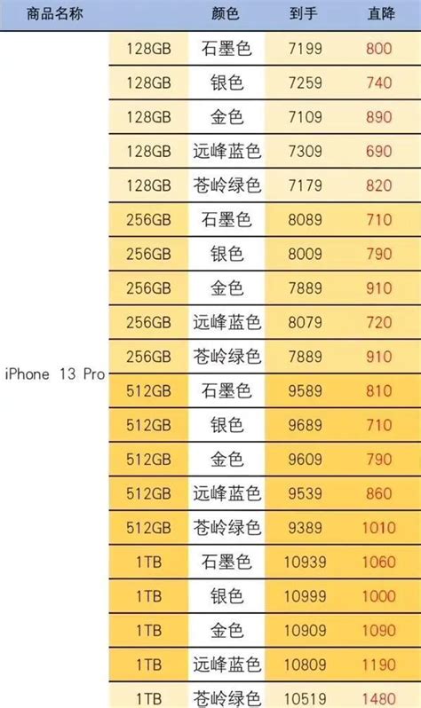 蘋果手機價格大跳水 伊人小築