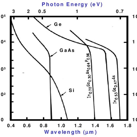 2 Absorption Coefficient Of Sige With 0 20 50 75 And 100 Ge Fraction Download