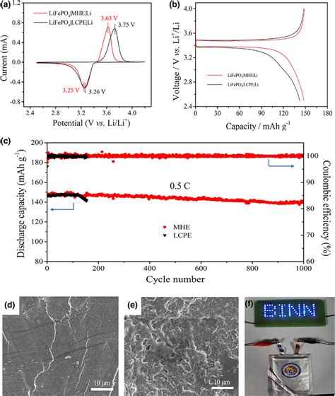 A Cyclic Voltammetry Of Lifepo4 Mhe Li And Lifepo4 Lcpe Li Cells At A Download Scientific
