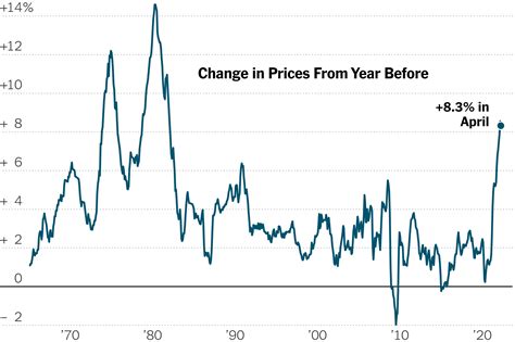 Inflation Rate 2022