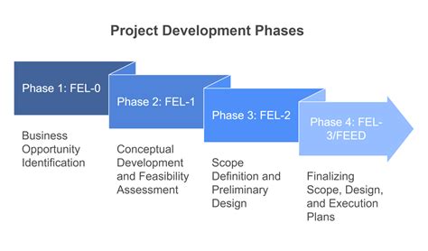 Project Development Simplified A Guide From Fel To Fid Energy