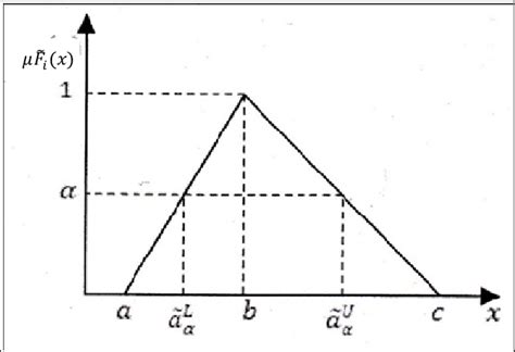 Figure1 Triangular Fuzzy Number Definition 25 In Any Multilevel