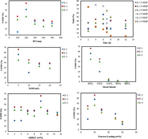 Effect Of Process Variables On Fructose To 5 Emf Conversion Download