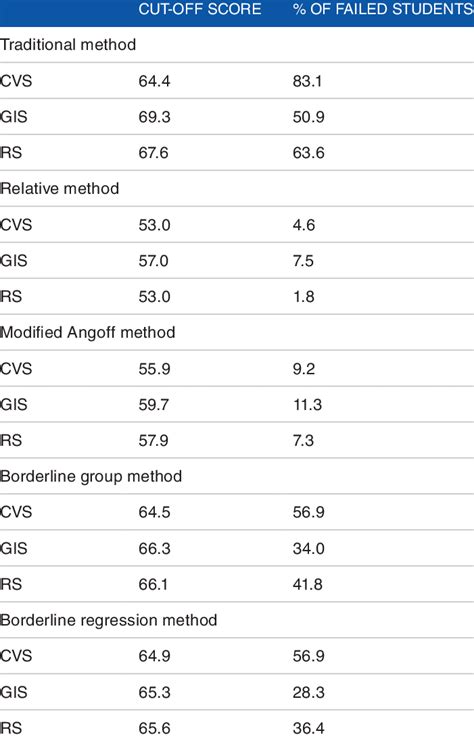 summary comparison of standard setting methods download scientific