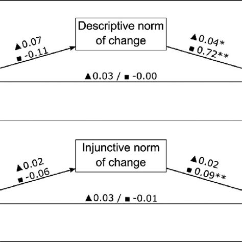 Mediation Path Models For The Influence Of The Dynamic Norm Message On Download Scientific