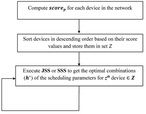 Sensors Free Full Text Energy Efficient Uplink Scheduling In Narrowband Iot