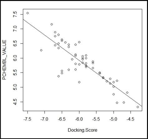 Correlation Coefficient Graph Of Docking Scores Of Various Antagonists Download Scientific