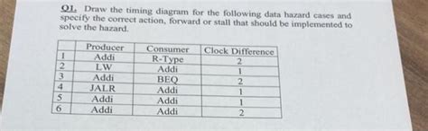 Solved Q Draw The Timing Diagram For The Following Data Chegg