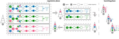 Figure 2 From Multi Agent Sequential Decision Making Via Communication