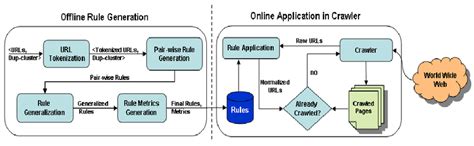Flow Diagram Showing The Offline Rule Generation And Online Rule