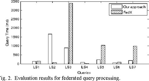 Figure 1 From Implementation Of Federated Query Processing On Linked