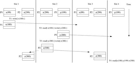 Figure 1 From Transaction Management Using Causal Snapshot Isolation In Partially Replicated