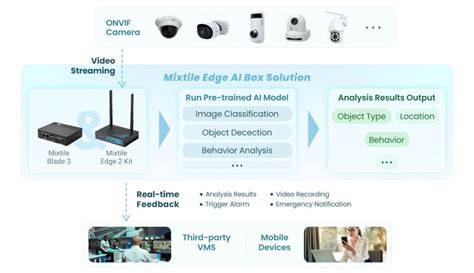 Mixtile Edge Ai Box Offers Ai Analysis For All Onvif Cameras Androidtvbox