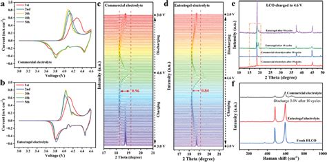 The Linear Cyclic Voltammetry Curve For The First Five Cycles Of