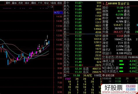 主力资金被套跟随买入等拉升 主图附图选股）无未来 不加密 通达信公式下载 好股网
