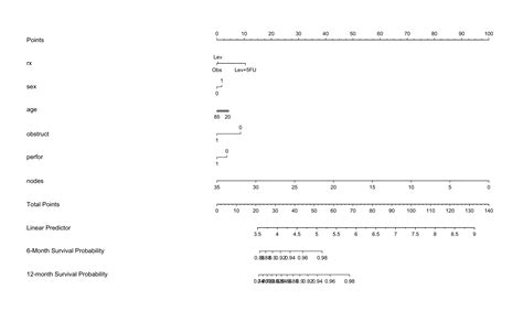 nomogram 盘点一下绘制列线图的几个r包！~（一） 列线图用什么软件做 csdn博客