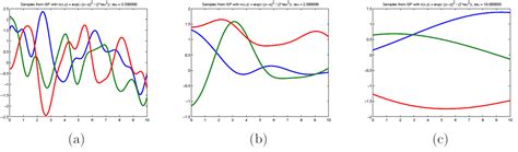 Stanford Cs Cn Markdown Cs Gaussian Processes Md At Master