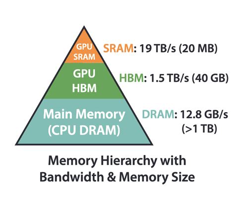 GPU Performance Optimization For Deep Learning DigitalOcean