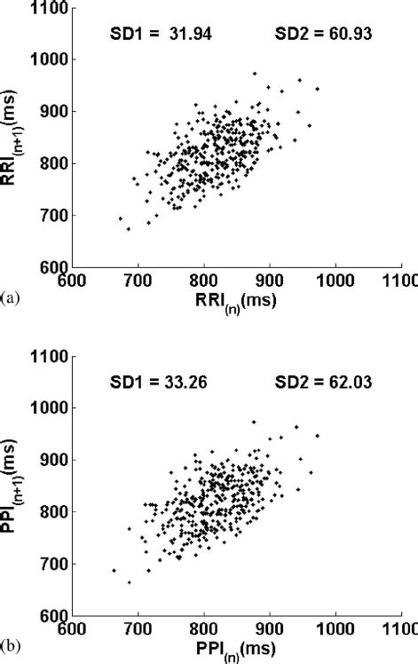 The Poincare ́ Plot Of Rr Intervals A And Pp Intervals B Download Scientific Diagram