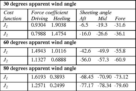table 1 from improving the design of sails using cfd and optimization