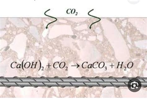 Elsayed Ghoneam On Linkedin Carbonation Of Concrete Carbonation Of