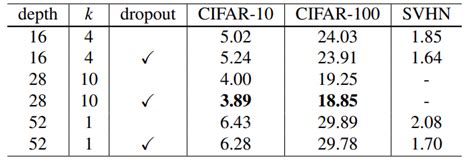 Wide Residual Neural Networks WRNs Paper Explanation