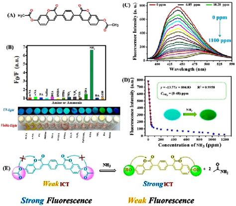 A Structure Of Ratiometric Fluorescence Dye 25 B Observed Relative