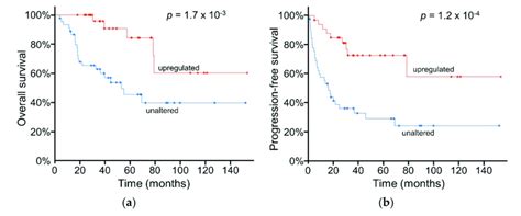 Kaplan Meier Survival Estimates Of Patients With Upregulated Vs