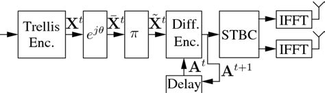 Figure 1 From Concatenated Trellis And Coordinate Interleaved Differential Space Time Block