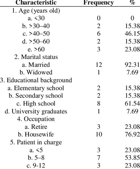 Demography Characteristic N13 Download Scientific Diagram