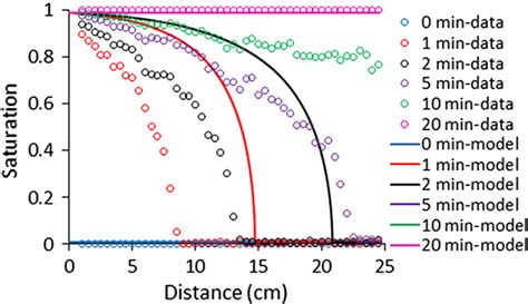 Observed Saturation Profiles Open Circles And Simulated Curves Solid