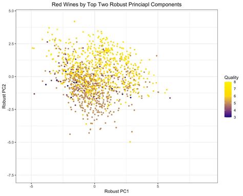 Curtis Raymond Mma On Linkedin Overcoming Outliers With Robpca