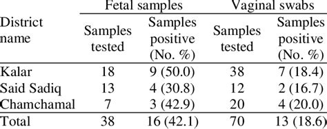 Pcr Results For The Detection Of Campylobacter Fetus In Aborted Fetuses
