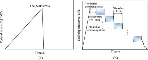 Loading And Unloading Stress Paths A Stress Path 1 Uniaxial