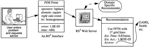 the recommender component of pythia ii implemented as a web server