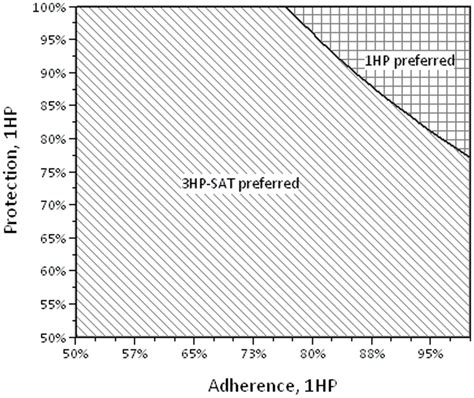 Two Way Sensitivity Analysis Strategy Graph Comparing Risk Reduction Download Scientific
