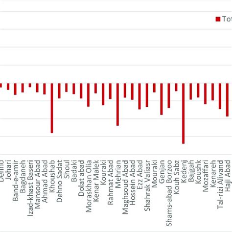 Ecological Deficit Bc Ef Of Cropland Category Of The Villages