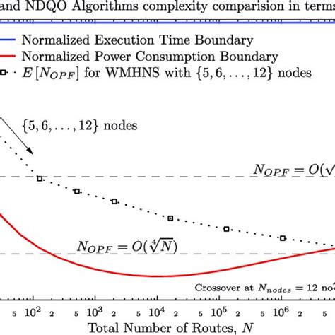 Normalized Execution Time And Power Consumption Boundaries Where The Download Scientific