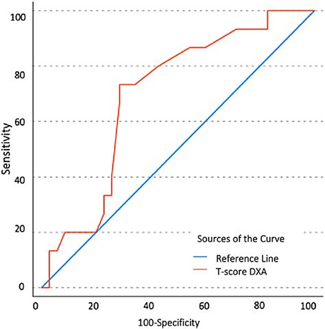 Receiver Operating Characteristic Roc Curve For Predicting Prevalent