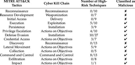 The Perfect Trio The Cyber Kill Chain Mitre Attandck Framework And