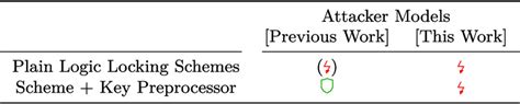 Condensed Overview On The Security Of Logic Locking Against Invasive