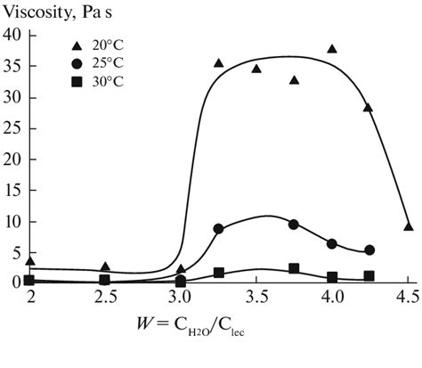 Dependence Of The Viscosity Of Lecithin Organogels In Vaseline Oil On Download Scientific