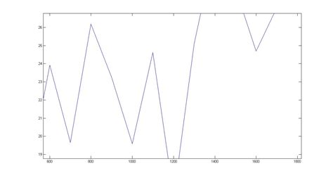 Script How To Change Time Read And Chart In MATLAB Answall