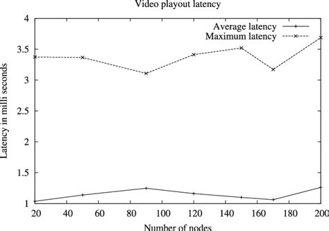 Streaming Latency Experienced At The Listener End Devices Download Scientific Diagram