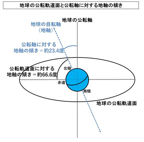 黄道が天の赤道に対して約23 4度傾いている理由とは？地球の公転軸に対する地球の自転軸としての地軸の傾きとの関係 Tantanの雑学と哲学の小部屋