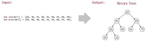 Construct A Binary Tree From In Order And Pre Order Traversals Javabypatel Data Structures