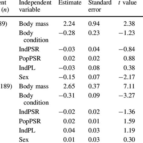 Results Of Mixed Models Incorporating The Variance And Covariance Download Table