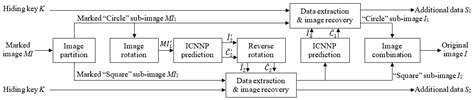 Improved Cnn Prediction Based Reversible Data Hiding For Images